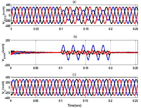 Unbalanced Voltage Sag Compensation For Only One Phase Download Scientific Diagram