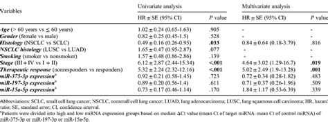 Univariate And Multivariate Analysis Of Various Factors For Os
