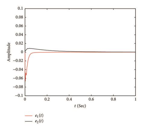 The Observation Errors Of Fractional Order System 51 Download Scientific Diagram