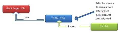 Using Link Ifc In Revit 2015 What Revit Wants