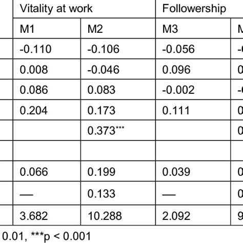 results of hierarchical regression analyses download scientific diagram
