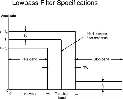Lowpass Filter Specifications