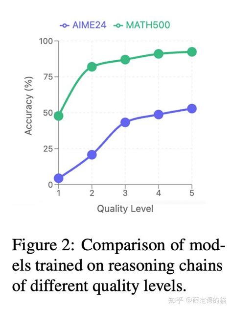 论文笔记 Limo Less Is More For Reasoning 知乎