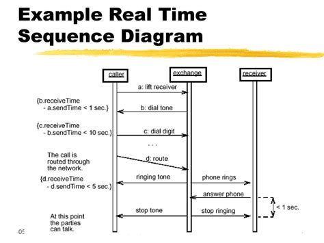 Time Sequence Diagram