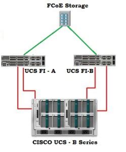 Cisco UCS Configuring The FC Uplinks And Port Channel UnixArena