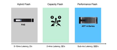 Netapp Aff C Series Capacity Flash Macierze Netapp