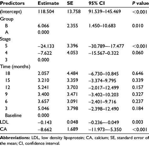 Results Of Linear Regression Model Using Generalized Estimating