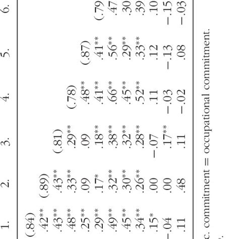 Means Standard Deviations Sds Correlations And Reliabilities For