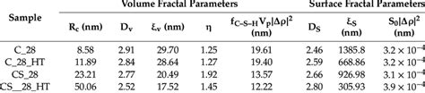 Volume And Surface Fractal Parameters Derived From Saxs Fitting Of The