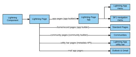 Flexipage In Salesforce Lightning