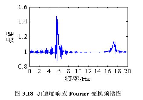小波分析理论与matlabr2007实现桥梁模态参数识别算例分析 Csdn博客