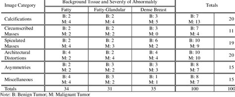 Mias United Kingdom Digital Mammogram Database For Experimental Tests