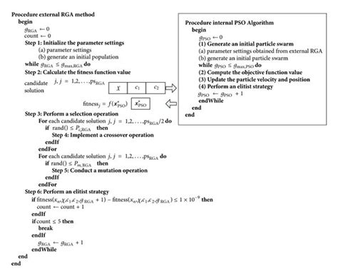 The Pseudocode Of The Proposed Rga Pso Algorithm Download Scientific Diagram