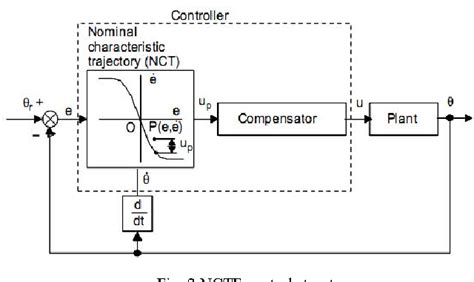 Figure 2 From Control Strategy For Active Vibration Suppression Of Flexible Robot Manipulator