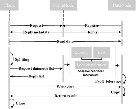Figure 1 From An Adaptive RPC Mechanism For Performance And Node Fault Tolerance Optimization In