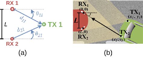 Figure 1 From Statistical Analysis Of Geometric Algorithms In Vehicular