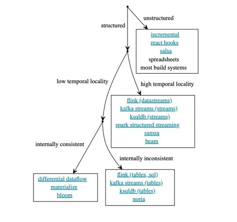 Mathias Griffe On Linkedin Database Streaming Differentialcomputing
