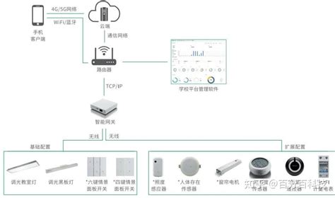 智慧灯光教室系统由哪几部分组成 知乎