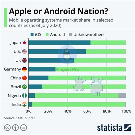 Інфографіка популярності Android та Ios у різних країнах Pingvinpro
