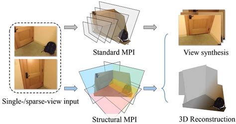 Structural Multiplane Image Bridging Neural View Synthesis And 3d Reconstruction Sato Lab