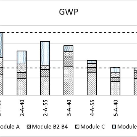 Lca Results For The Gwp Indicator For All Buildings In Variant A Download Scientific Diagram