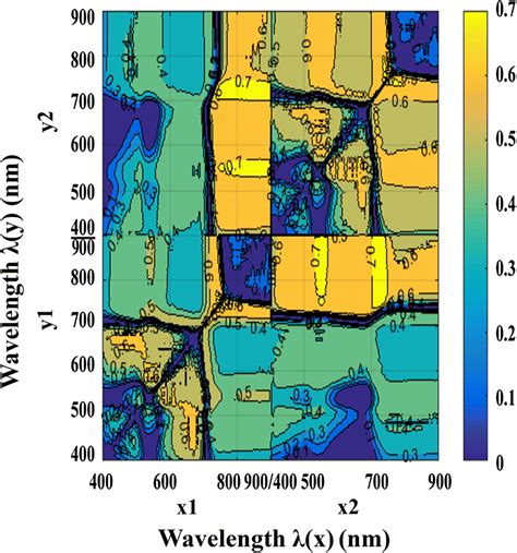 Contour map of R² for linear relationships between LAI and the Download Scientific Diagram