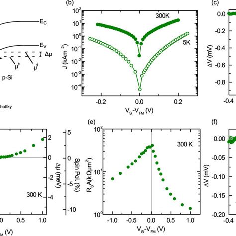 Temperature Dependence Of The Spin Signal For Degenerate N Type Si