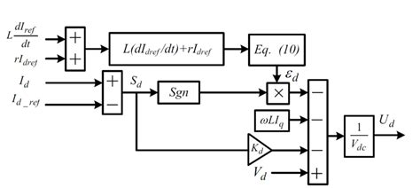 Sliding Mode Current Controller On The D Axis Current Smcc D Axis Download Scientific Diagram