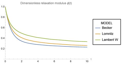 A Comparative View Of Becker Lomnitz And Lambert Linear Viscoelastic Models