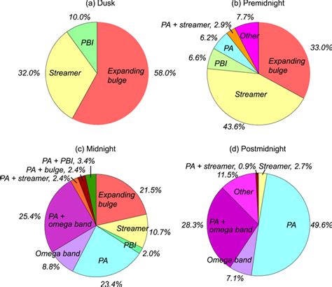 pie chart showing the percentage of time of large db dt intervals being