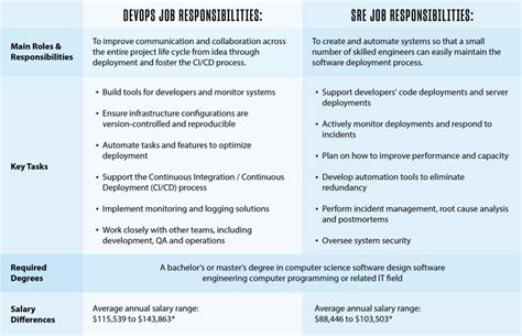 Sre Vs Devops Duties Tools And Skills Explained