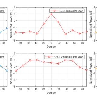 Measured Omnidirectional And Directional Radar Beampatterns At The