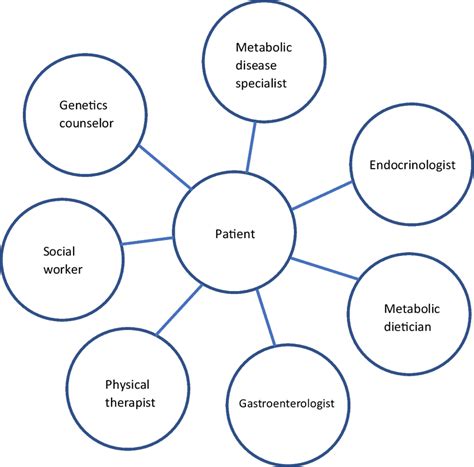 Multidisciplinary Team Players In The Management Of Metabolic Liver Disease Download