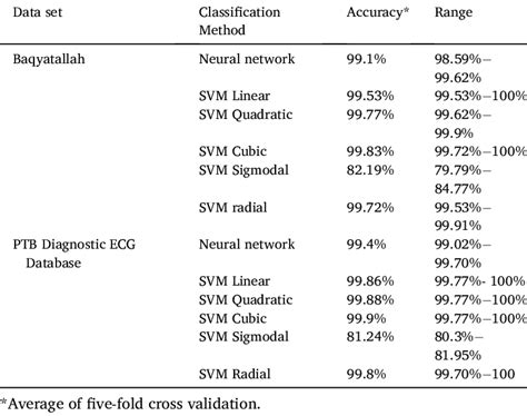 Classification Performance Accuracy For Svm With 5 Different Kernel