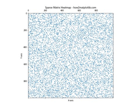 Matplotlib中绘制热图上三角或下三角的高级技巧极客笔记 Matplotlib中绘制热图上三角或下三角的高级技巧极客笔记