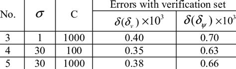 Svm Training Results With The Validation Set Download Table