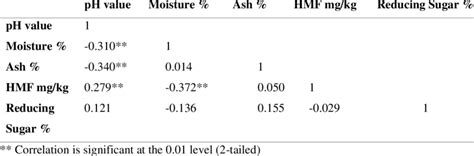 Pearson Correlations Coefficient For The Relationship Among Download Scientific Diagram