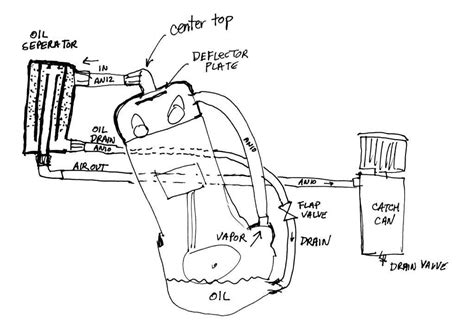 A Visual Guide To Positive Crankcase Ventilation