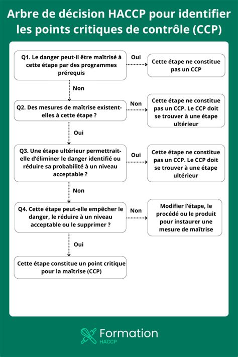 Arbre de Décision HACCP Tout Savoir