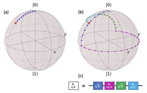 Demonstrating Redundancy In The Control Pulses In Non Native Gate