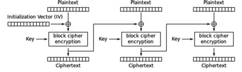 Cipher Block Chaining Cbc Mode Encryption Download Scientific Diagram