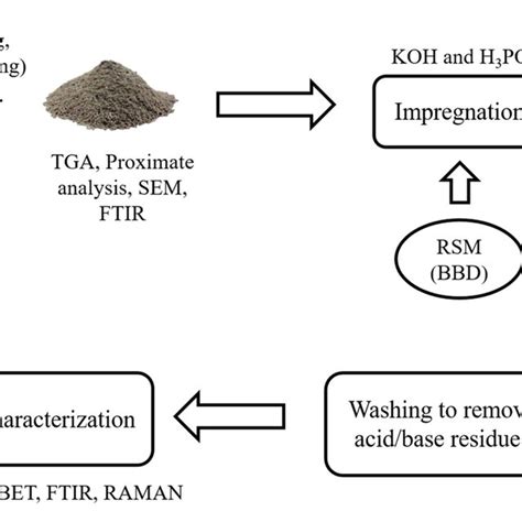 Schematic Diagram Of Prepared Activated Carbon Download Scientific