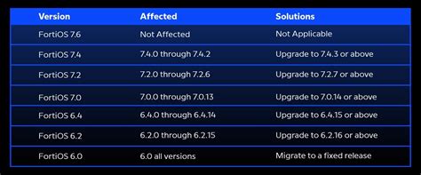 Once Again Fortios Is Exposed To A Critical Ssl Vpn Vulnerability