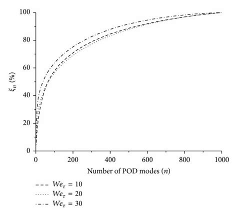 Cumulative Energy Contributions For Different Pod Eigenmodes A