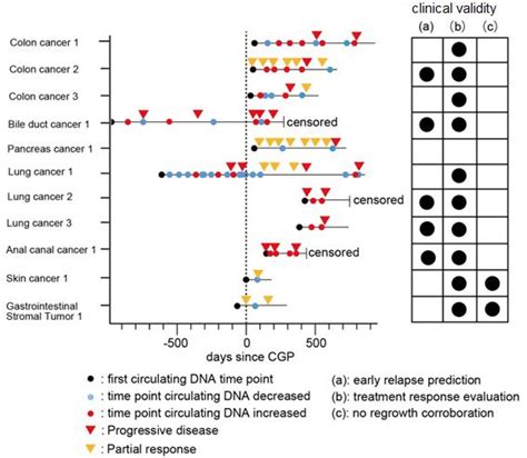 Research News Monitoring Tumor Informed Circulating Tumor Dna After Cgp Tohoku University