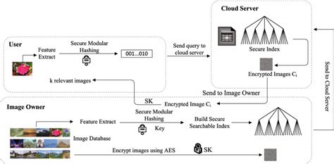 Architecture Of The Proposed Scheme Download Scientific Diagram