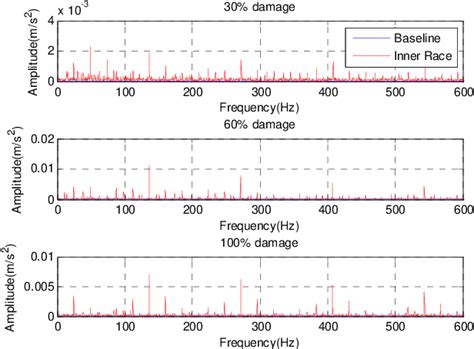 Figure 1 From Fault Severity Diagnosis Of Rolling Element Bearings