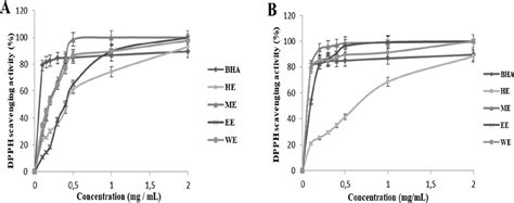 Scavenging Activity On Dpph Radicals Of The Extracts Obtained With