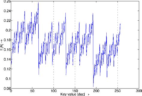 Figure 4 From Comparison Of Profiling Power Analysis Attacks Using