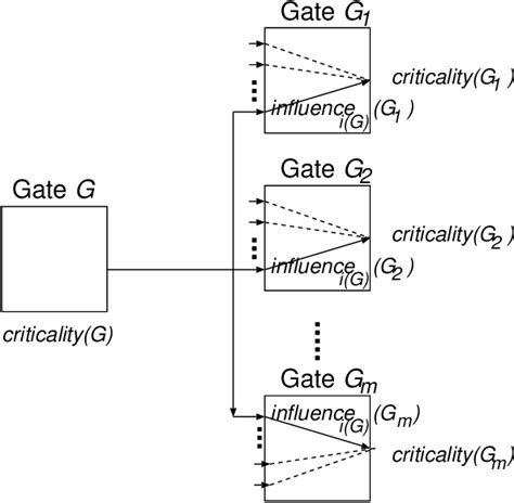 Figure 4 From A Performance Optimization Method By Gate Resizing Based